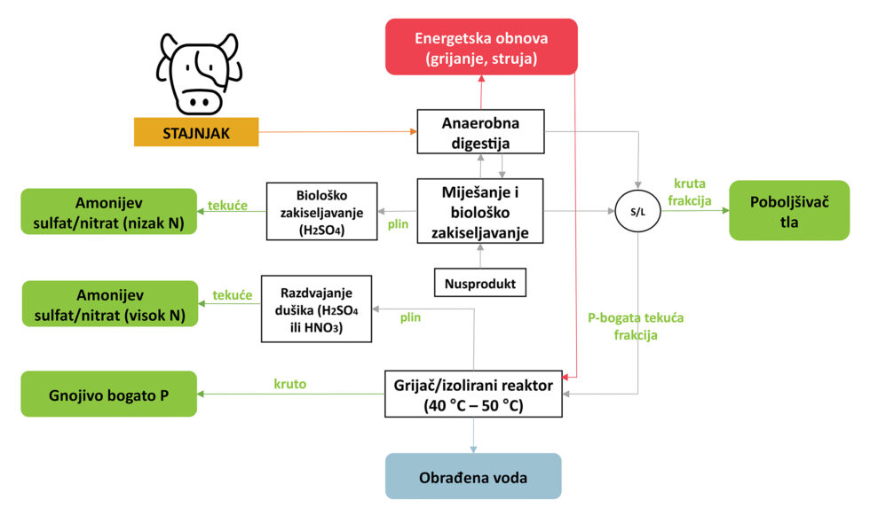 Inovativna proizvodnja bio-gnojiva – primjer iz Nizozemske